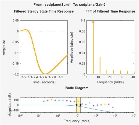 Disable Noise Sources During Frequency Response Estimation Matlab