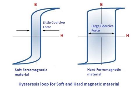Hysteresis Loop Or B H Curve And Hysteresis Loss Power Electronics Talks