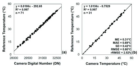 Linear Regression Models Of The Proximal Calibration Analysis A Download Scientific Diagram