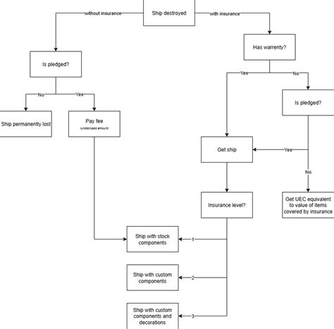 File10 Insurance Flowchart Star Citizen Wiki