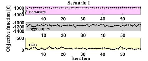 Objective Function Of End Users Aggregators And The Dso In Different Download Scientific