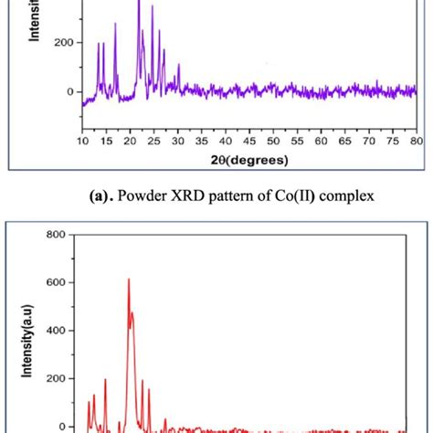 A Powder Xrd Pattern Of Co Ii Complex B Powder Xrd Pattern Of Cu Ii Download Scientific