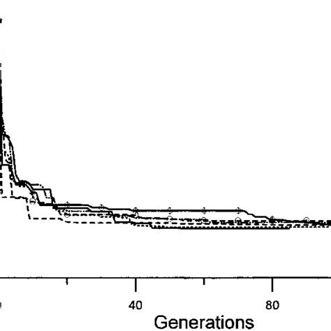 Objective Function Convergence Download Scientific Diagram