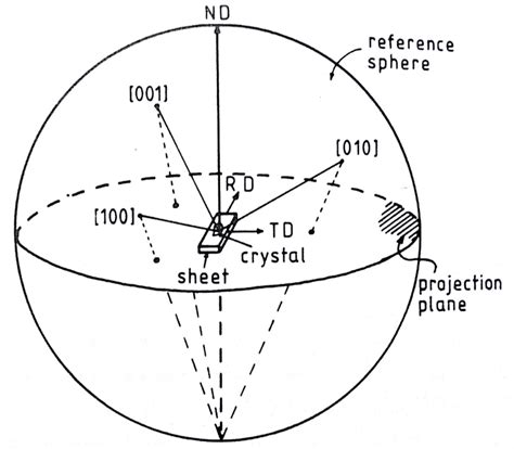 3 The Schematic Representation Of Pole Figure Projection Sphere 4