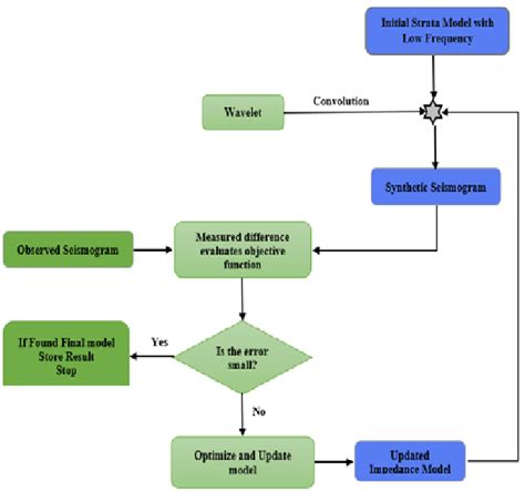 impedance section inverted by model based inversion download