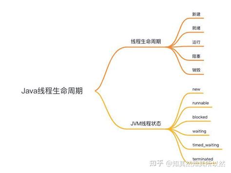 java 多线程中线程生命周期，你了解多少？ 知乎