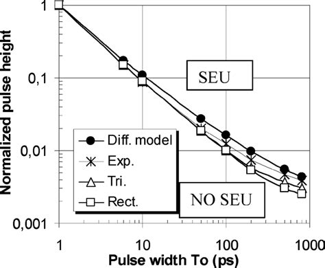 Results Of SPICE Simulations Of A 0 6 M Feature Size SRAM Technology Download Scientific