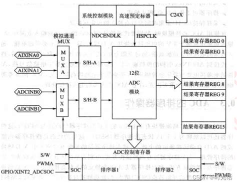 Dsp Adc模数转换 Csdn博客
