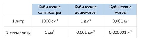 Как перевести кубические сантиметры в миллилитры и обратно?