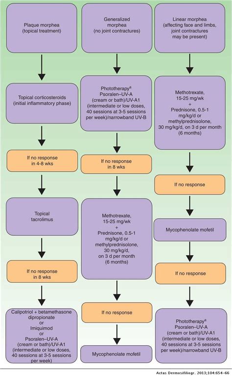 Update On The Classification And Treatment Of Localized Scleroderma Actas Dermo
