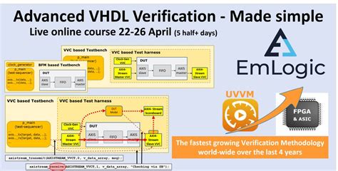 Saros Technology On Linkedin Fpga Verification Uvvm Testbench