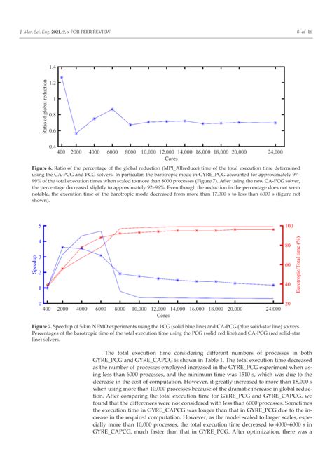 speedup of 5 km nemo experiments using the pcg solid blue line and