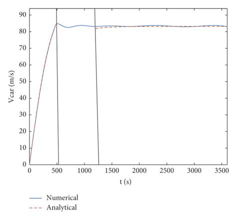 numerical and analytical solutions for the closed loop control system