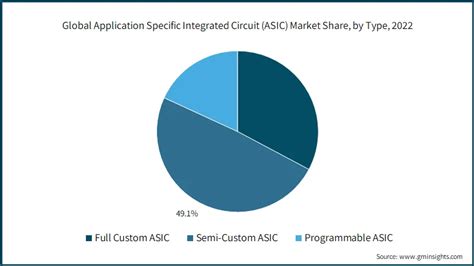 Application Specific Integrated Circuit Market Size Report 2032