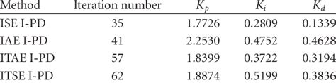 Optimised Controller Values Download Table