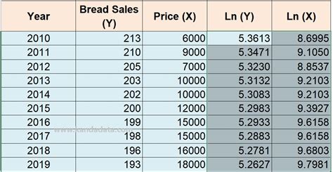How To Use Natural Logarithm Transformation In Excel And Interpret The Results Kanda Data