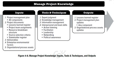 pmbok process manage project knowledge