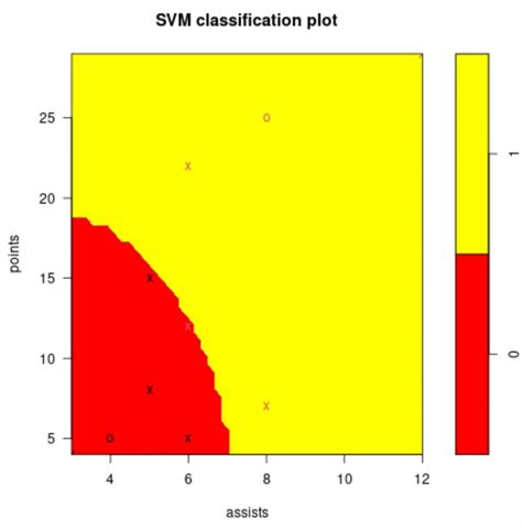 How To Plot Svm Object In R With Example