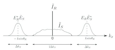 3 Representation Of The Diffraction Orders Splitting In The Fourier Download Scientific