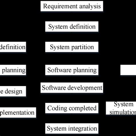 Typical Development Process Of Embedded System Download Scientific Diagram