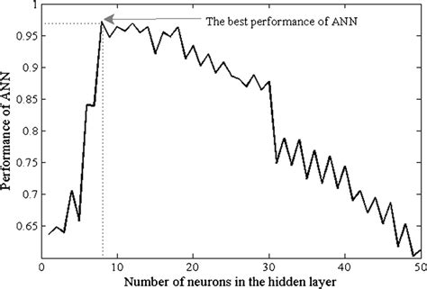 Accuracy Of Neural Network Method For Varying Number Of Hidden Layer Download Scientific