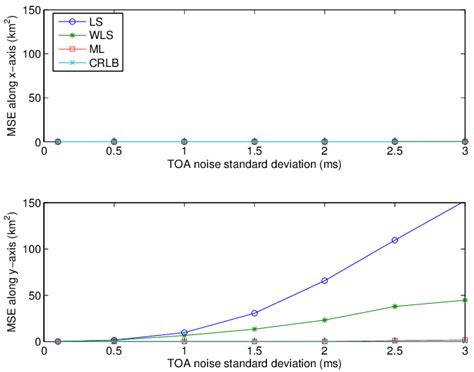 Mse Of The Ls Wls And Ml Estimates As A Function Of Toa Noise Standard