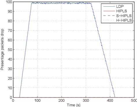 Figure 11 From Secure Hierarchical Virtual Private Lan Services For Provider Provisioned