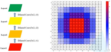 深度学习 【语义分割】学习笔记4 膨胀卷积（dilated convolution） 膨胀卷积网络 csdn博客