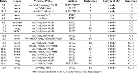 Origin And Virulence Profile Of Selected Stecepecntec Isolates