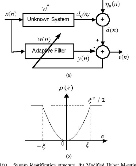 Figure 1 From A Recursive Least M Estimate Algorithm For Robust Adaptive Filtering In Impulsive
