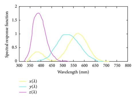 Comparison Of Spectral Response A Cie 2° Color Matching Functions