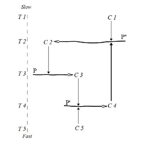 A Constraint Cycle Constituted By Two Slow C2 C3 And One Fast