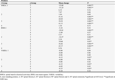 Post Hoc Analysis Comparing Smea Rms And Variability At Different