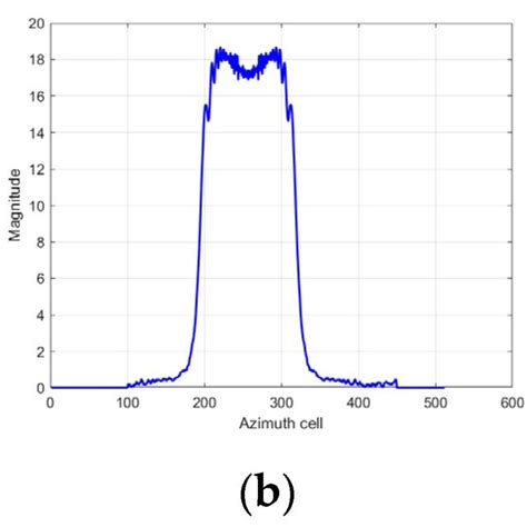 azimuth profiles of sar imaging results for different moving states of