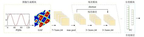 让审稿人眼前一亮！迁移学习＋格拉姆角场！如何实现？创新性极强，足够支撑一篇高水平学术论文格拉姆角差 Csdn博客