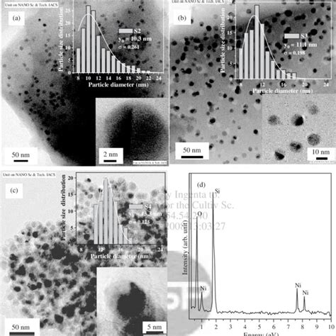 The XRD Spectra For The NiSiO Nanocomposite Sample A The Download Scientific Diagram