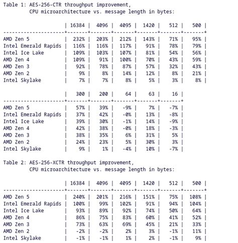 linux 6 15 crypto subsystem delivers faster aes ctr for amd zen 5