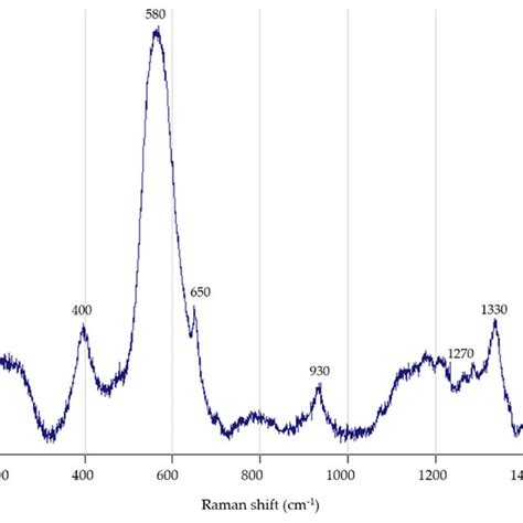 Representative Raman Spectrum Obtained On Wood Substrate Download