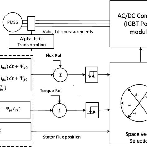 Direct Torque Control System Download Scientific Diagram