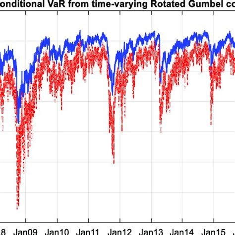 Conditional Var Estimation By Rotated Gumbel Copula Download