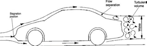 Figure 21 From Aerodynamic Drag Reduction Of Heavy Vehicle Using Computational Fluid Dynamics