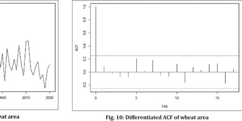 Figure 10 From Forecasting Wheat Area And Production In Nepal Using Autoregressive Integrated