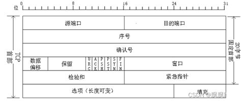 Tcp协议可靠传输的实现tcp可靠传输的实现 Csdn博客