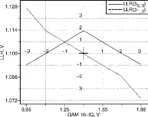 simulated llr functions transistor level llr b 0 3 llr b 1