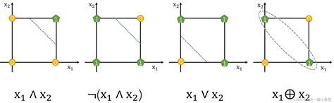 关于神经网络的思考 Csdn博客
