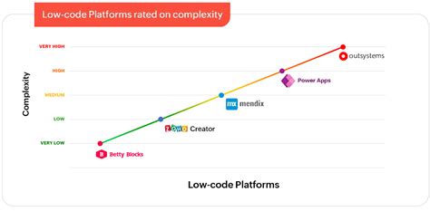 The Best Low Code Platforms