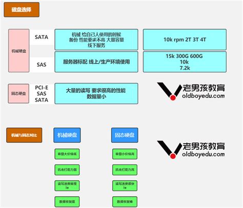 第11章：系统磁盘管理 mysql学习笔记