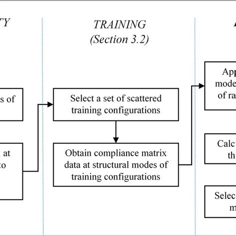 Proposed Prediction Methodology Download Scientific Diagram