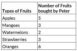 Pictorial Representation Of Data Bar Graph And Double Bar Graph The Complete SAT Course