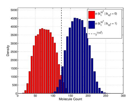 Histograms Of Simulated Data And Optimal Threshold Value Calculated By Download Scientific